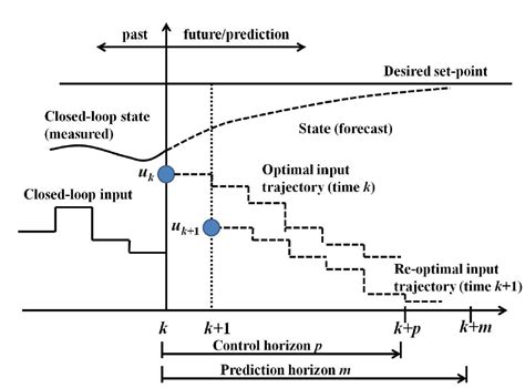 does model predictive control update the input trajectories for every