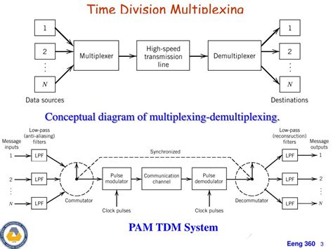 Ppt Chapter 3 Time Division Multiplexing The Concept Of T Ime Division Multiplexing Tdm