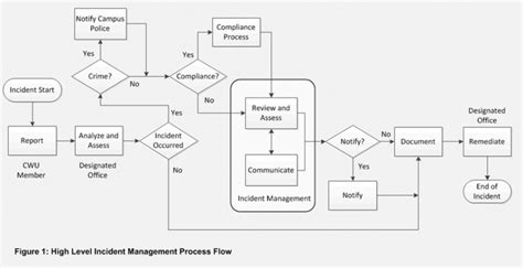 New Incident Management Process Document Template Document Templates Project Management