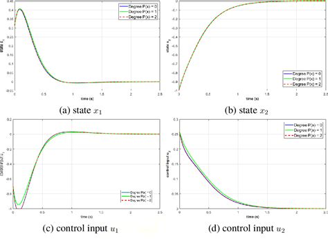 figure 5 5 from a linear matrix inequality approach to design state feedback control for non