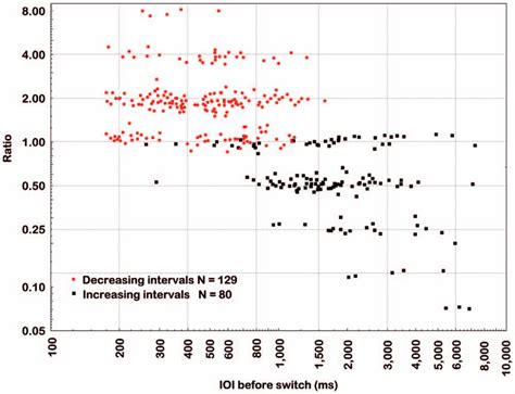 Ratios Of Switch Inter Onset Intervals Ioi As A Function Of Beat