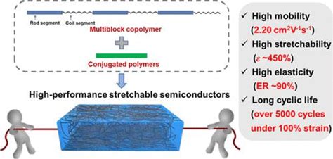 Elastic Semiconductor Blends With High Strain Cycling Durability Using An Oligothiophene Based