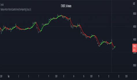 Nadaraya Watson Rational Quadratic Kernel Non Repainting — Indicator