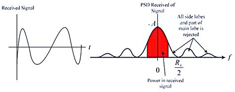 Understanding Inter Symbol Interference Isi In Communication Systems Rahsoft