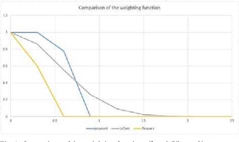 Figure 1 From An Improved Nlm Filter With Increased Noise Robustness And Adaptive Similarity
