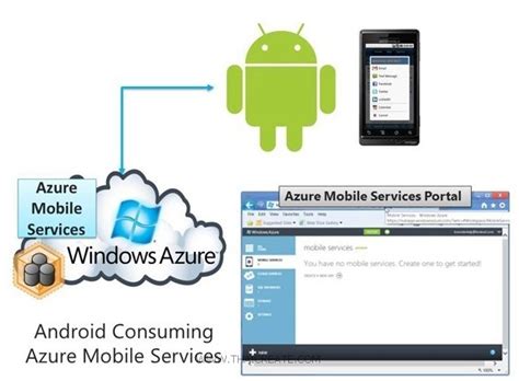 ตอนที่ 1 รู้จัก Android C Xamarin Mobile Services บน Windows Azure
