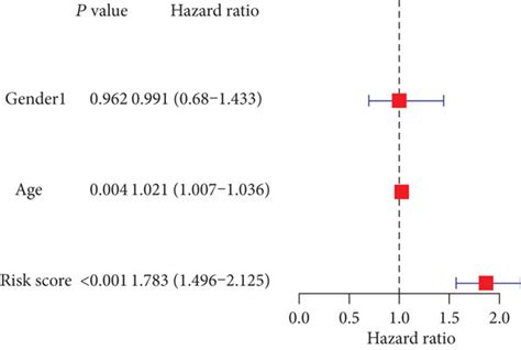 A Univariate Analysis Of Gender Age And Risk Score B