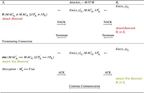 Receiver To Sender Communication Download Scientific Diagram