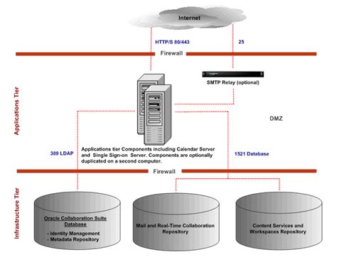 3 Deploying Oracle Collaboration Suite