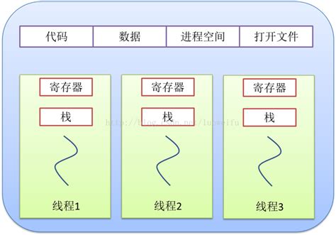 Java 图文并茂 带你搞懂多线程和多进程 个人文章 Segmentfault 思否