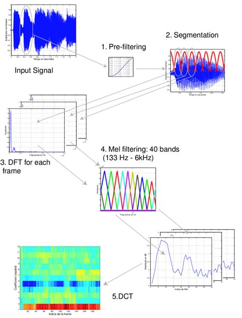 Mfcc Audio Signal Processing At Sherry Hubbard Blog