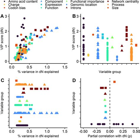 A Percent Variance In Dn Explained By Each Variable Using Principal Download Scientific Diagram