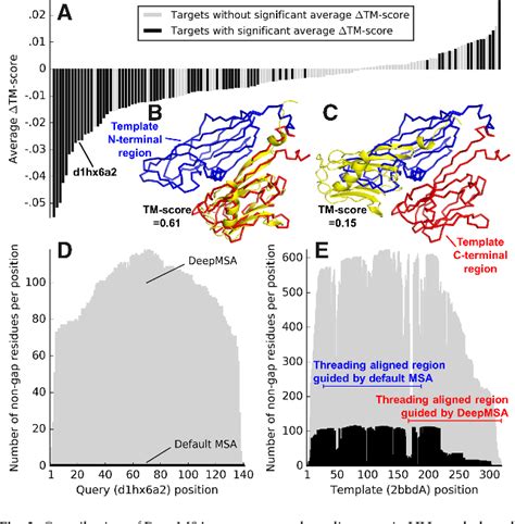 figure 1 from deepmsa constructing deep multiple sequence alignment to improve contact