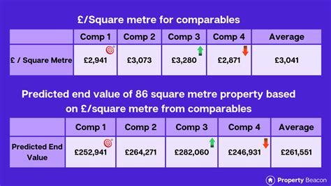 Calculate End Value Of A Property Using Comparables Real Example