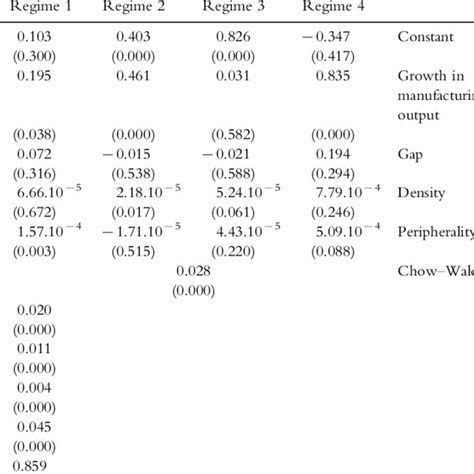 Estimation Results With Spatial Regimes And Groupwise Download Table