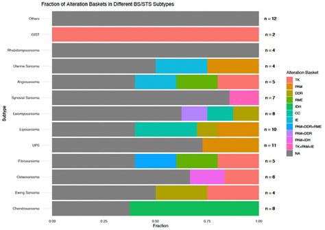 Proportion Of Actionable Alterations In Bssts Subtypes Divided Into