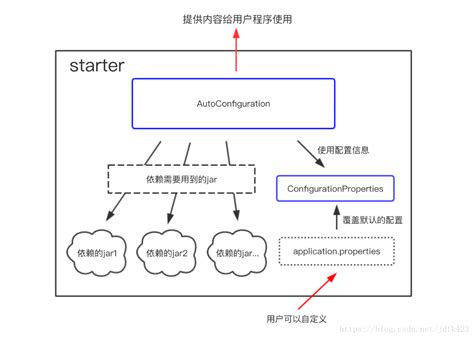 Springboot Starter原理（依赖引入，自动配置）（十二）依赖导入conditionalonproperty Csdn博客
