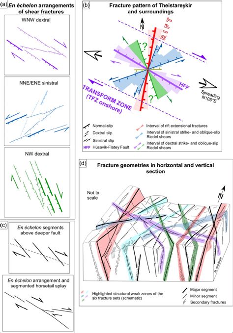 Fault Geometries Fault Motions As Well As Structural Weak Zones Download Scientific Diagram