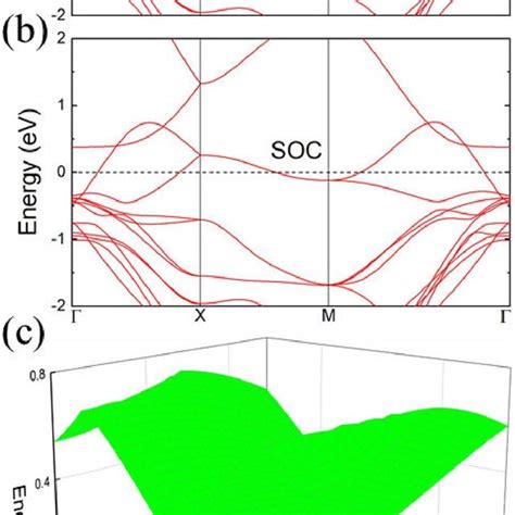 The Electronic Band Structures Of Monolayer Yb 4 C 4 Along The Download Scientific Diagram