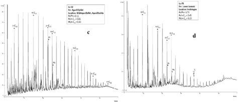 C And D Examples Of GC FID Chromatograms Of Samples From Upper Download Scientific Diagram