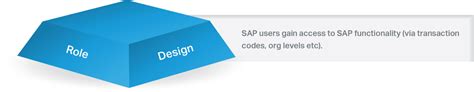 Sap Security Access Control And Iamsap Security Access Control And Iam