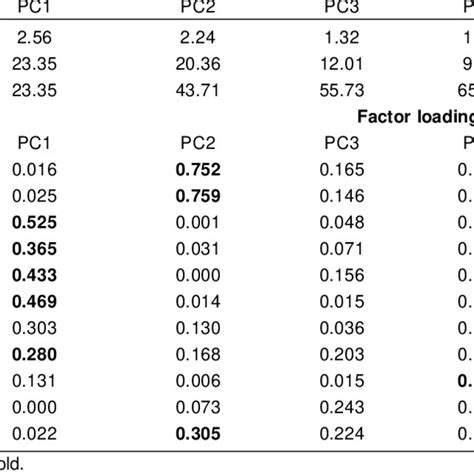 Eigen Vectors And Eigen Values For The Six Principal Components In