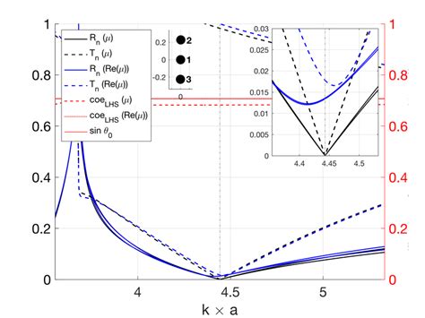 Reflection And Transmission Coefficients For The Linear Cluster 1 Download Scientific Diagram