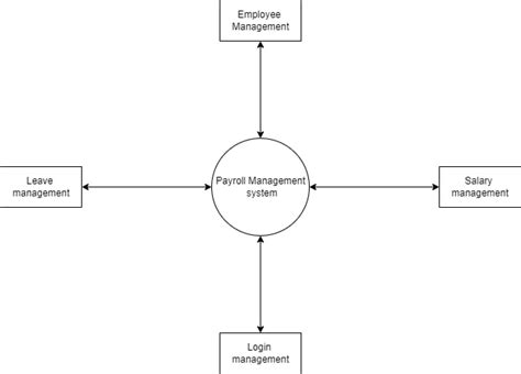 Solved 1 Draw A Context Diagram For A Payroll System 2 Identify The Course Hero