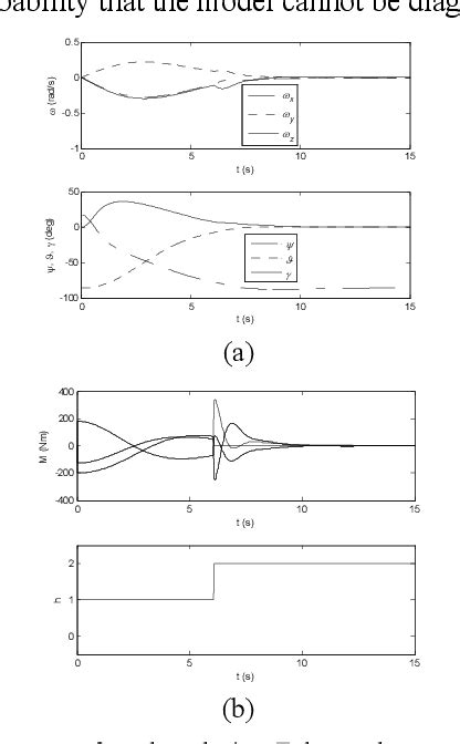 Figure 3 From Fault Diagnosis And Tolerant Control Of Spacecraft Via Interacting Multiple Model