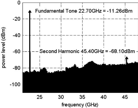 Measured Output Power Spectrum Of The Fundamental Tone And The Second Download Scientific