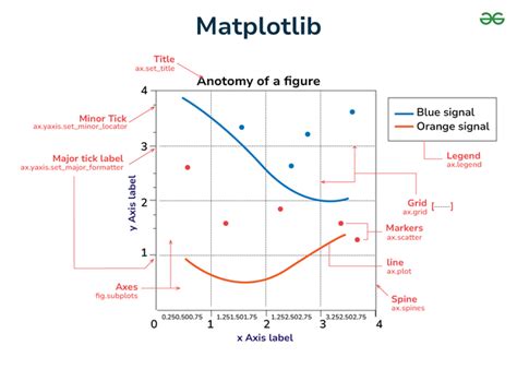 Introduction To Matplotlib Geeksforgeeks