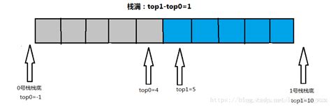 数据结构——共享栈的栈满条件判断 共享栈满的条件 csdn博客