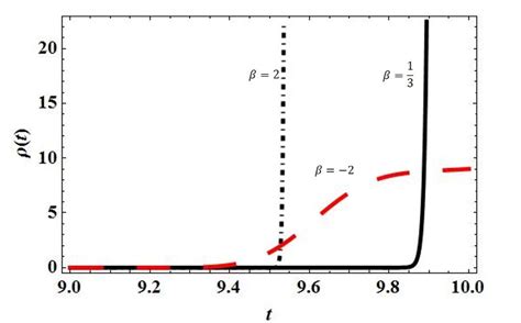 ρ Energy Density With Respect To T Time For F R αrµν T µν