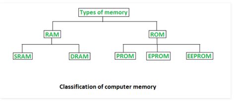 Computer Memory Types Of Memory Primary Memory Secondary Memory Ram Rom