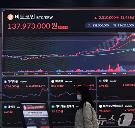 2백만원 더 오른 비트코인 뉴스1