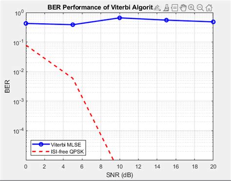 Wireless Communication How Can I Get Correct Output By Implementing Viterbi Trellis To Find