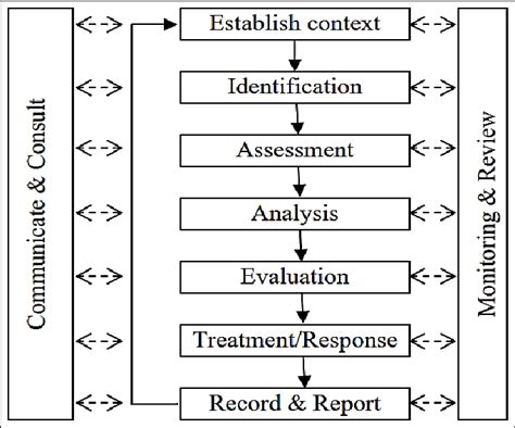 Theoretical PRM Process Adapted By Author Download Scientific Diagram