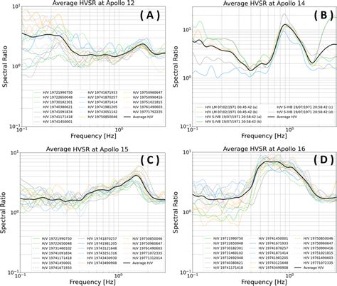 Horizontal Over Vertical Spectral Ratio Across Multiple Impact Events Download Scientific
