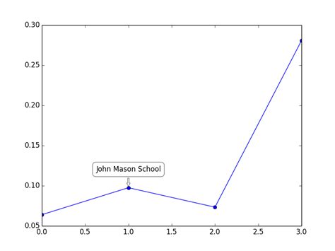 Python How To Show Data Labels When You Mouse Over Data Stack Overflow