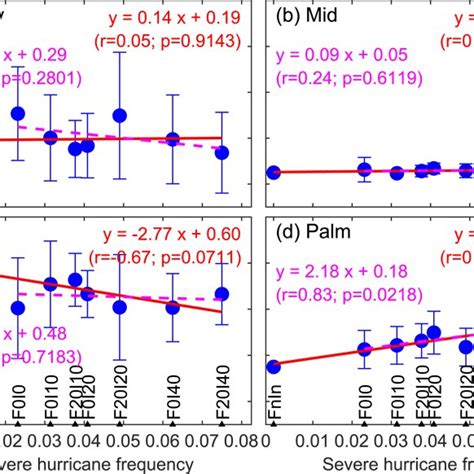The Relationship Between Severe Hurricane Frequency And The Proportion