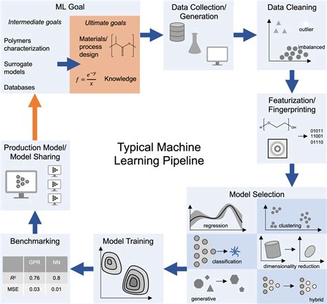 Emerging Trends In Machine Learning A Polymer Perspective Acs