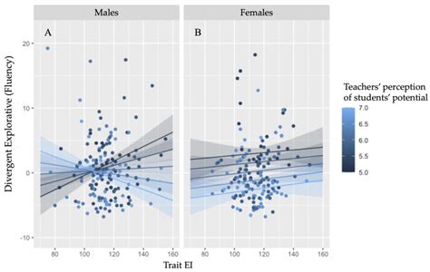 Interaction Of Trait Emotional Intelligence And Teachers Perception Of Download Scientific
