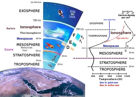 The Ionosphere And Skywave Propagation