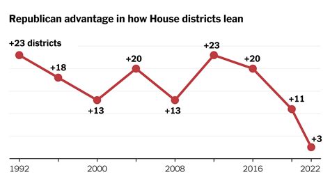 Gerrymandering Isnt Giving Republicans The Advantage You Might Expect