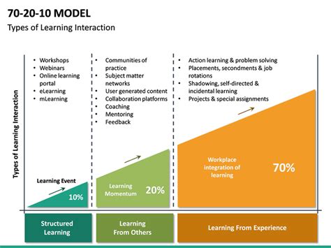 70 20 10 Model Powerpoint Template Sketchbubble