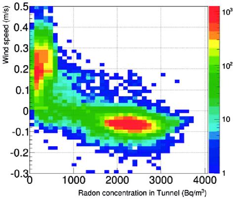 Correlation Between The Hourly Averaged Radon Concentration Measured In