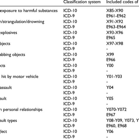 Inclusion Criteria For Coding Of Victimization External Codes Of