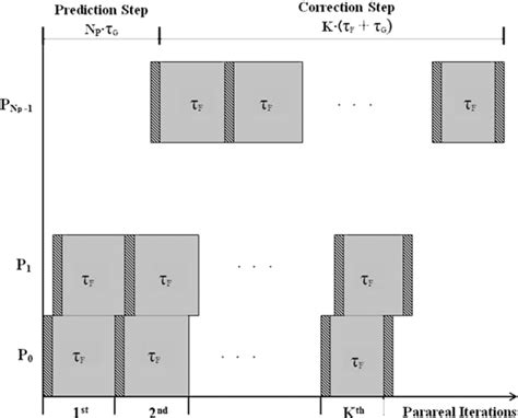 Figure 1 From An Enhanced Parareal Algorithm Based On The Deferred Correction Methods For A