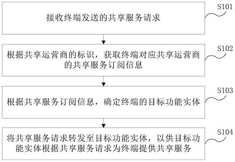 Service Sharing Method And Device Eureka Patsnap