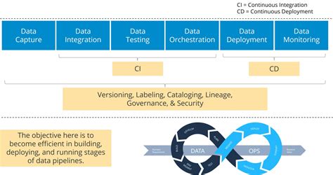 effective enterprise data management using federated dataops fractal